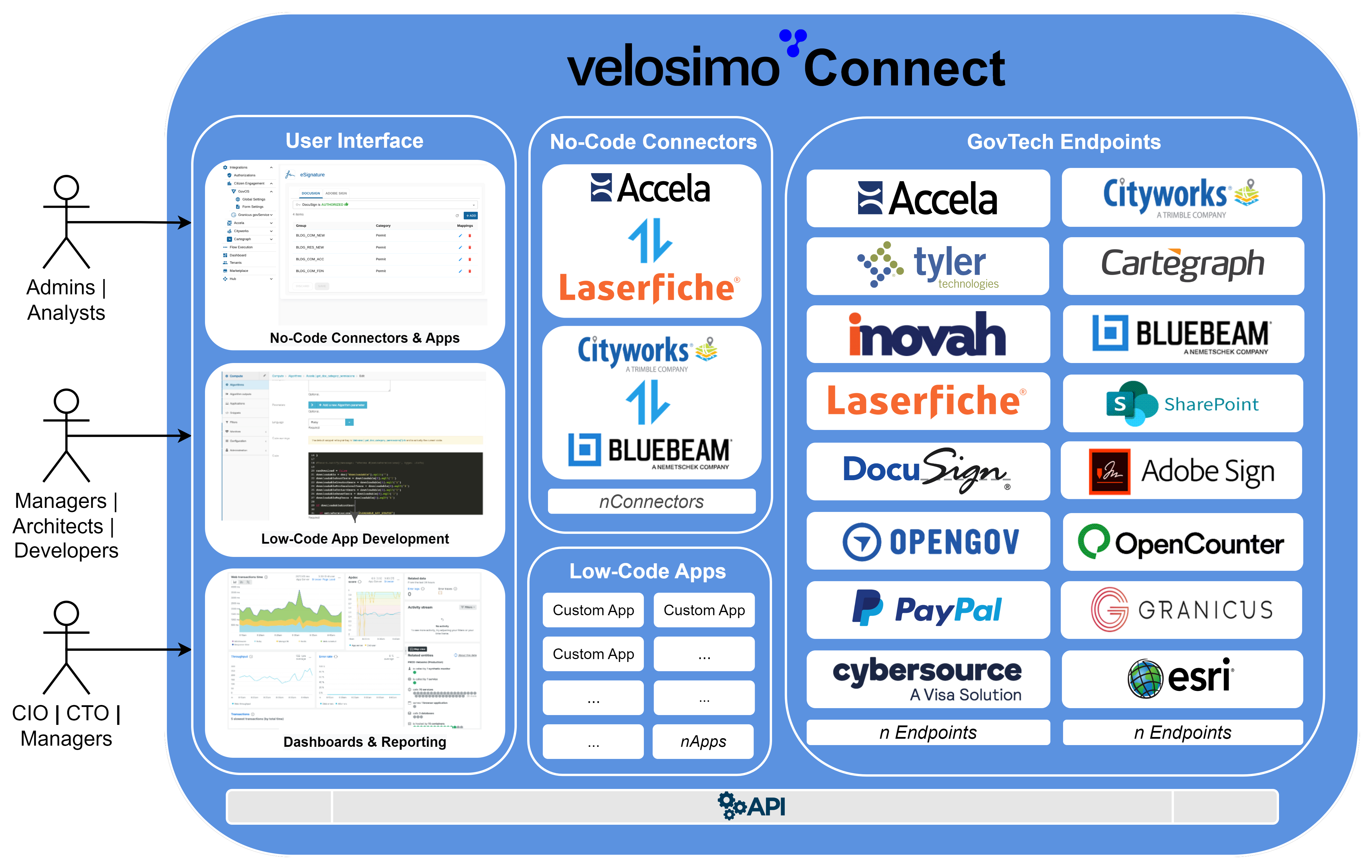 Velosimo Connect - Government Integration Software | Velosimo